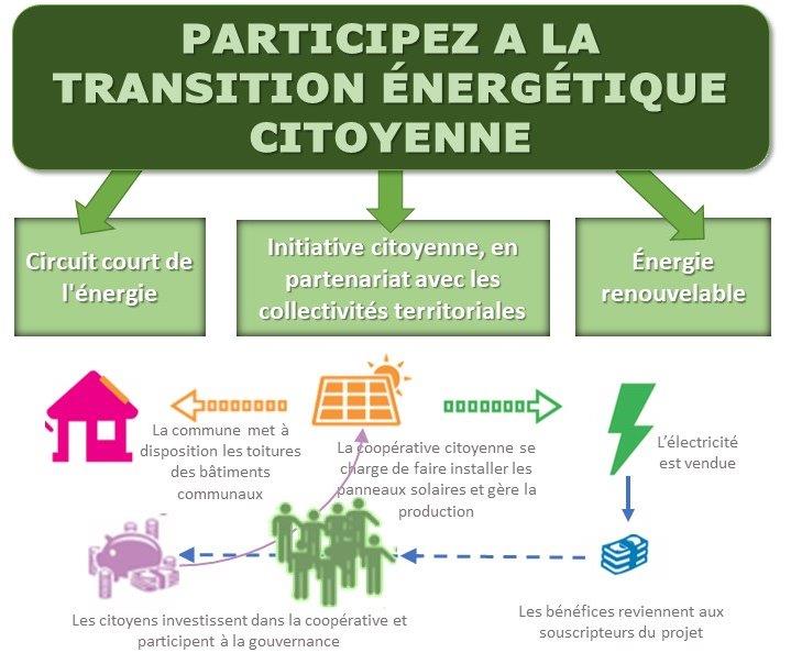 Participez transition energetique – FPDD
